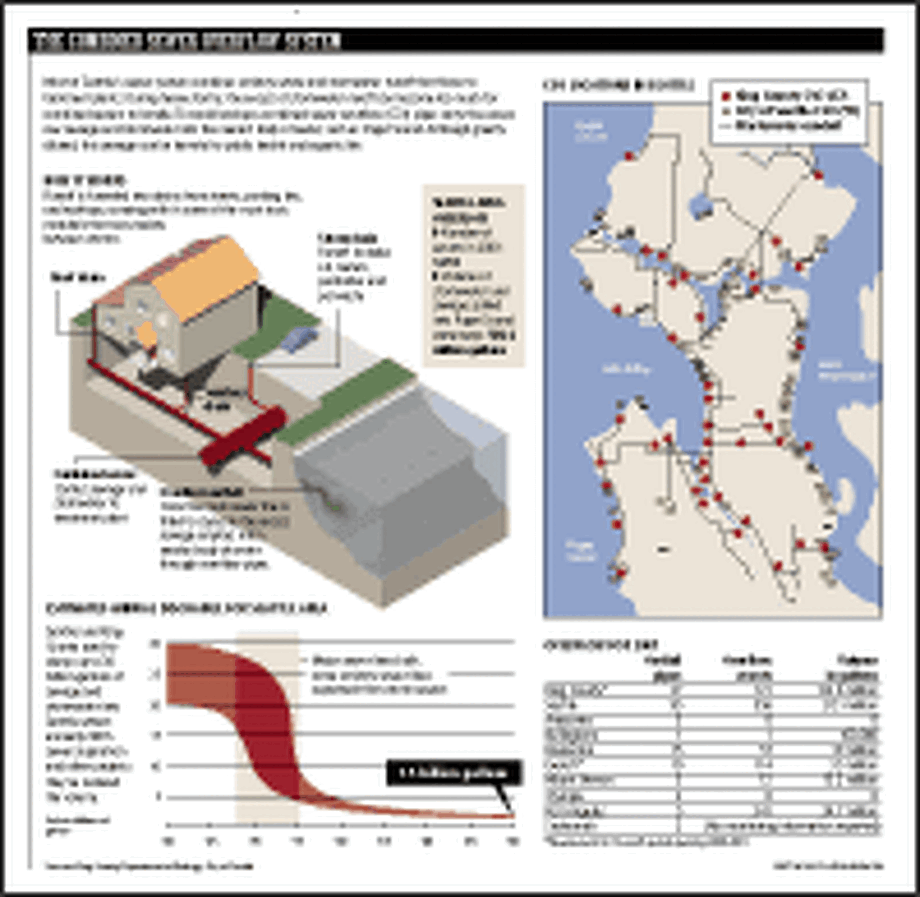 Curbing sewage overflows a costly job - seattlepi.com