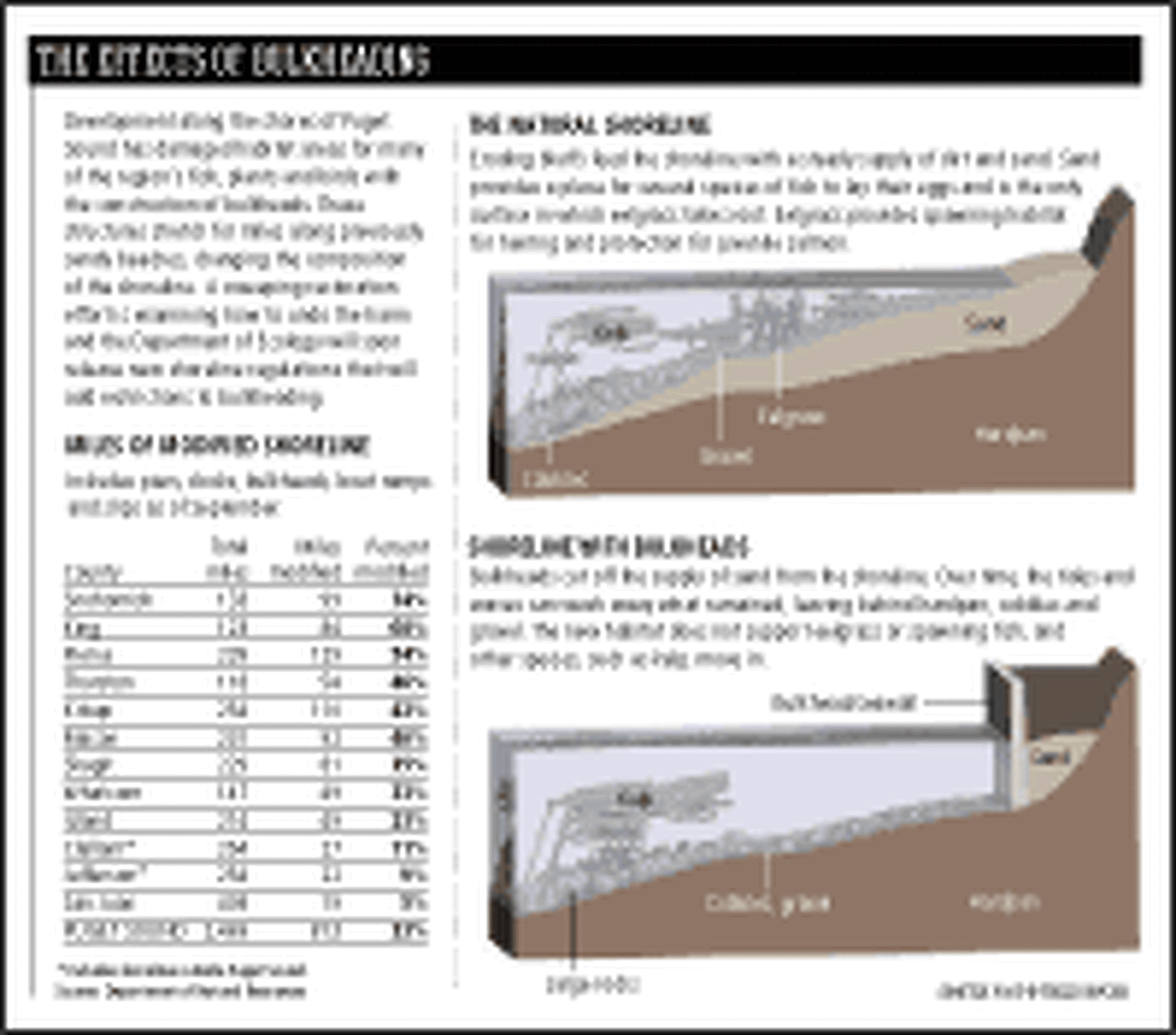 Many working to restore Puget Sound