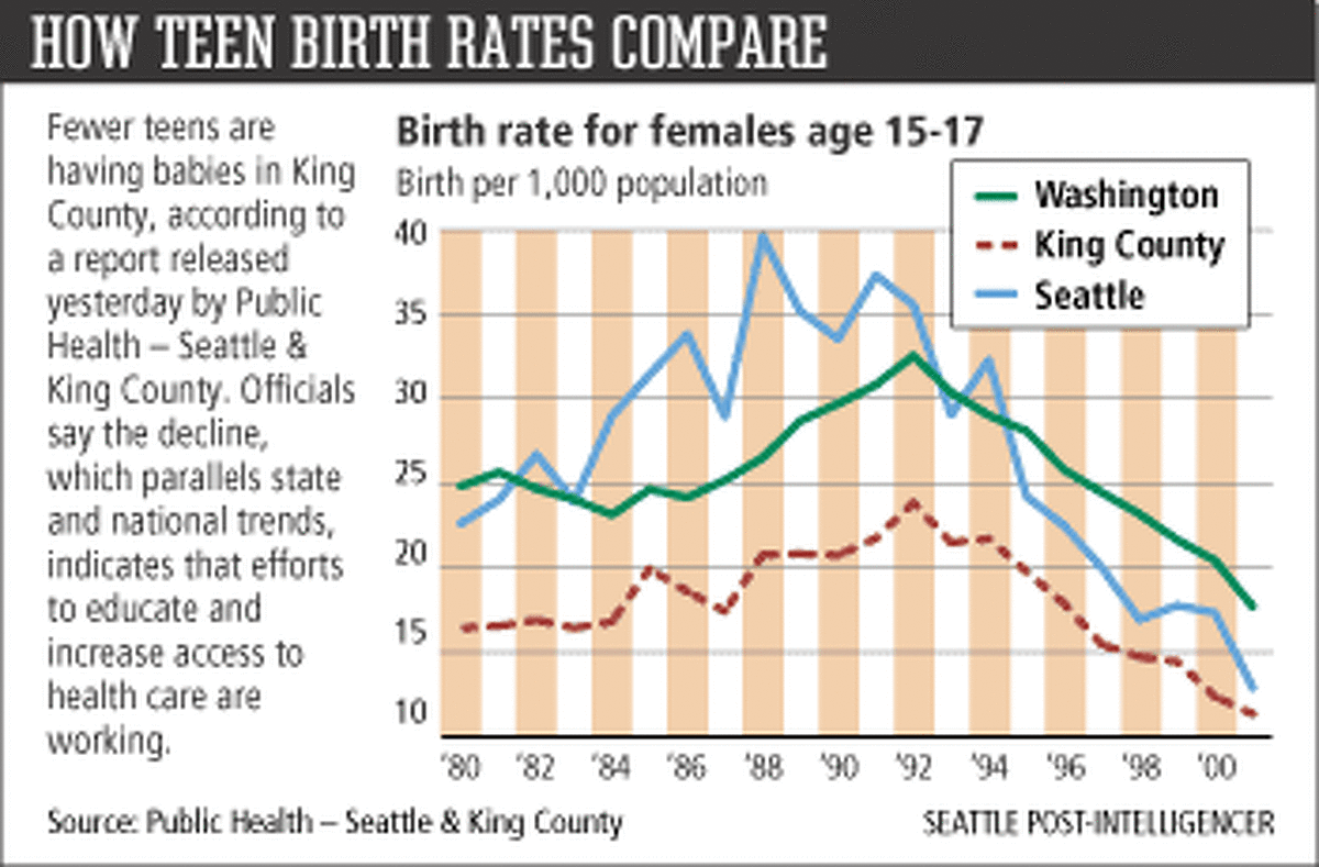 Fewer births by teens in King County