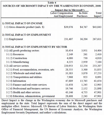 Microsoft Impact on Washington Economy