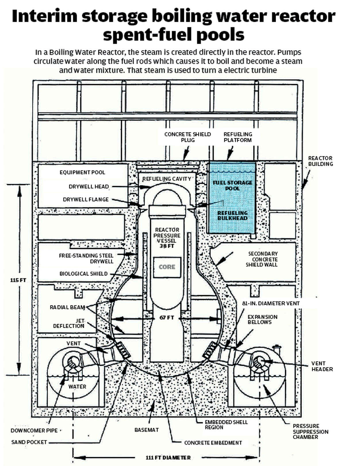 The spent-fuel crisis: Region's nuclear plants pack pools with waste
