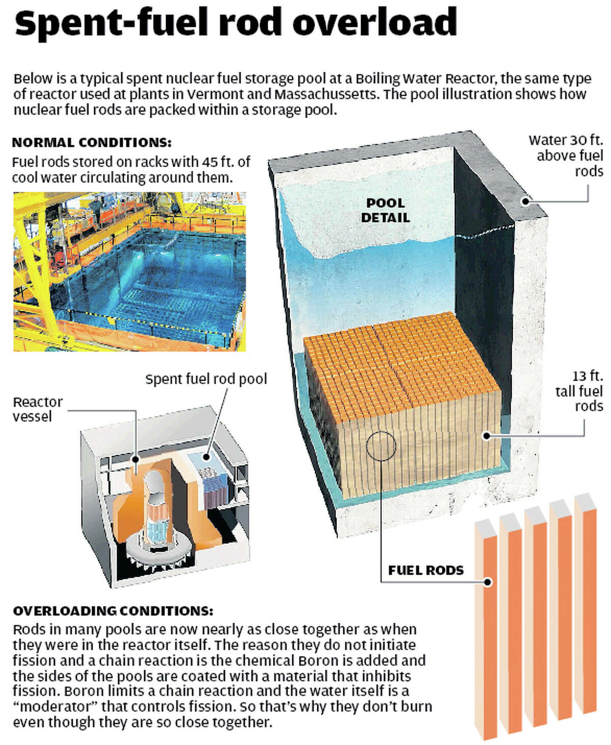 The spent-fuel crisis: Region's nuclear plants pack pools with waste