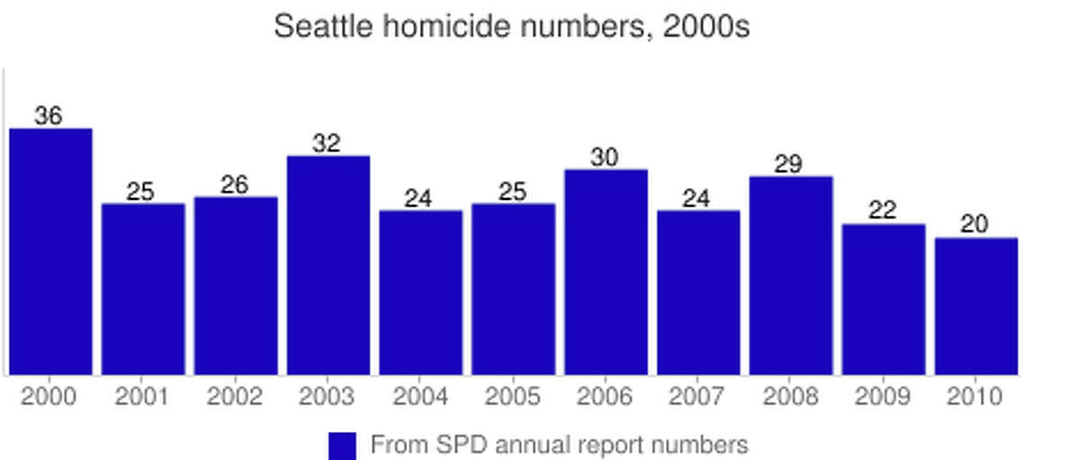 List of 2011 homicides in Seattle