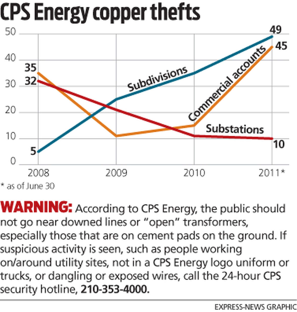 Copper thefts trouble officials