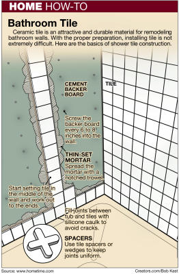 Installing ceramic tile can make a bathroom shine