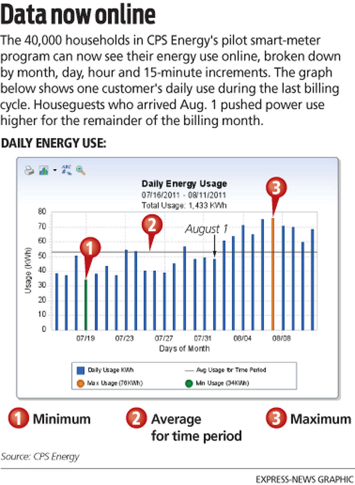 Smart-meter energy data now online