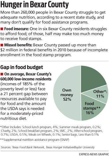 In Texas, 18 percent are facing hunger