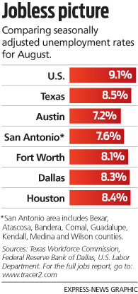 Job tally in Texas falls off