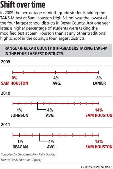 Easier TAKS test raising questions