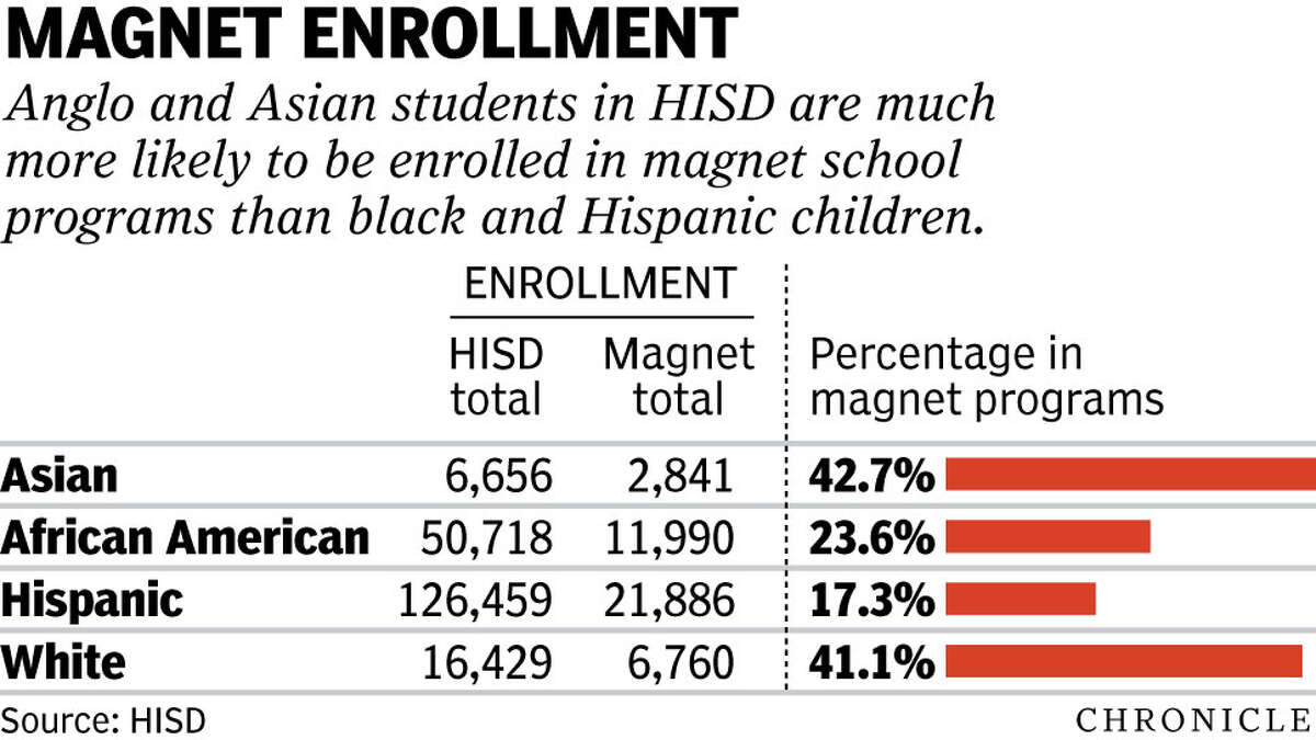 HISD trying again to confront magnet problems