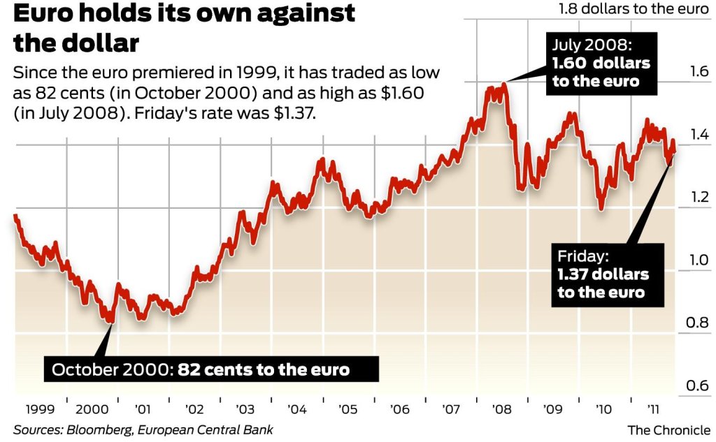 Euro's strength in adversity puzzles experts