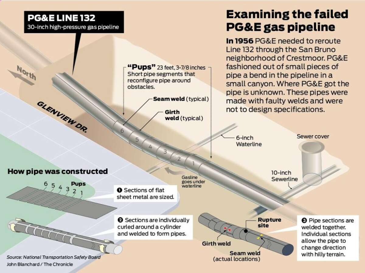 Examining the failed PG&E pipeline