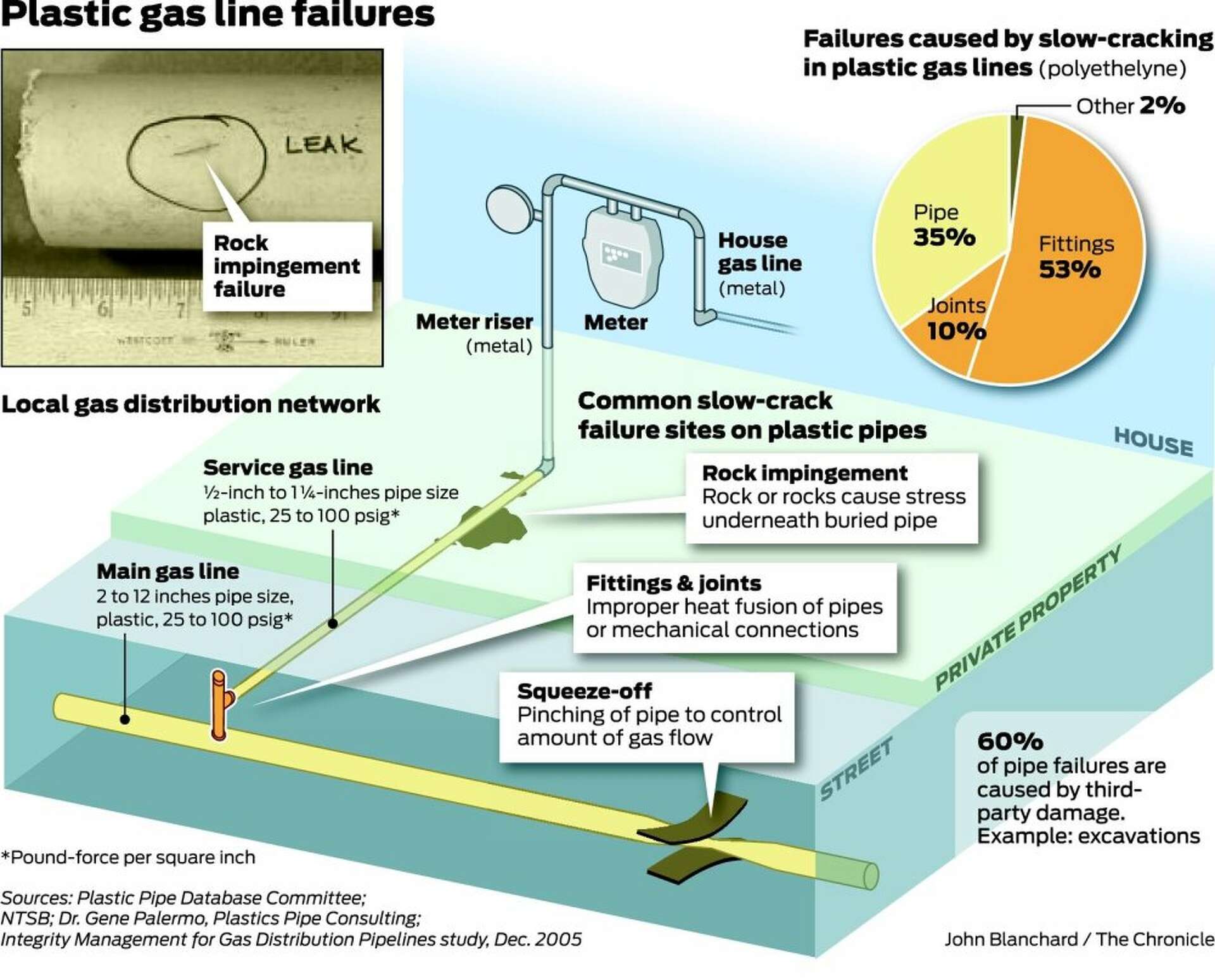 Plastic natural gas pipe failure data kept secret