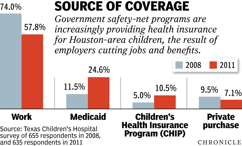 Safety-net programs insure more Texas children