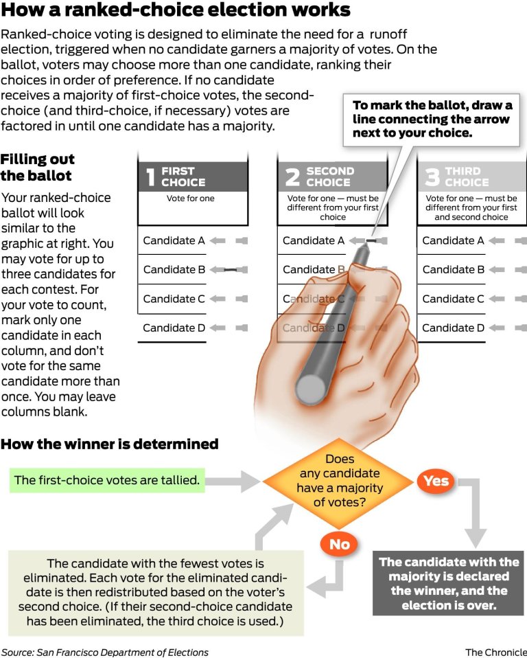 Like 1-2-3: Ranked-choice voting here to stay