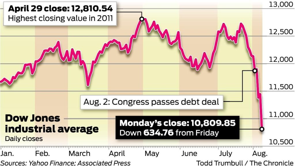 Dow plunges more than 600 points after downgrade Dow plunges more than 600 points after downgrade