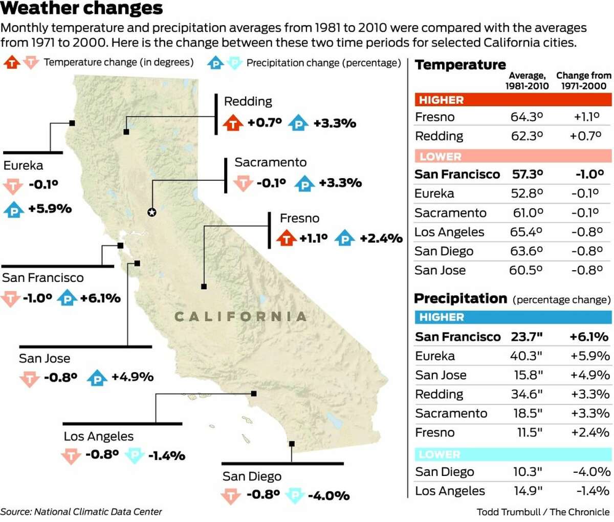 CA climate: inland warmer; coast cooler and wetter