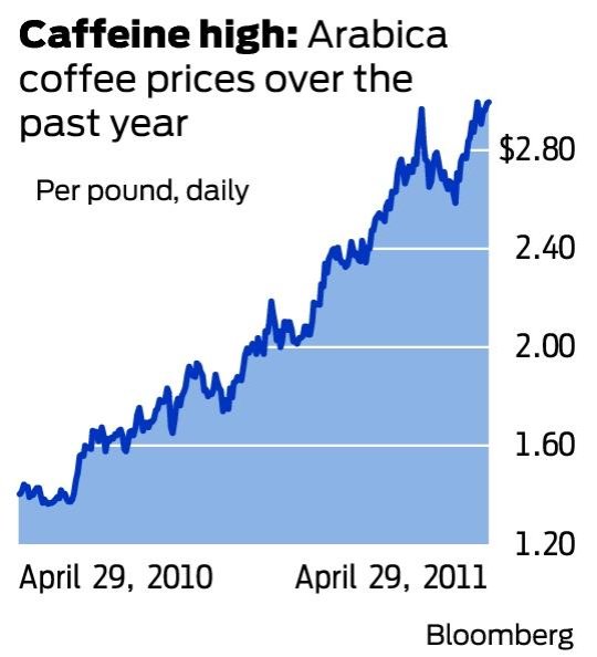 Coffee prices may rise 40% if frost damages crops