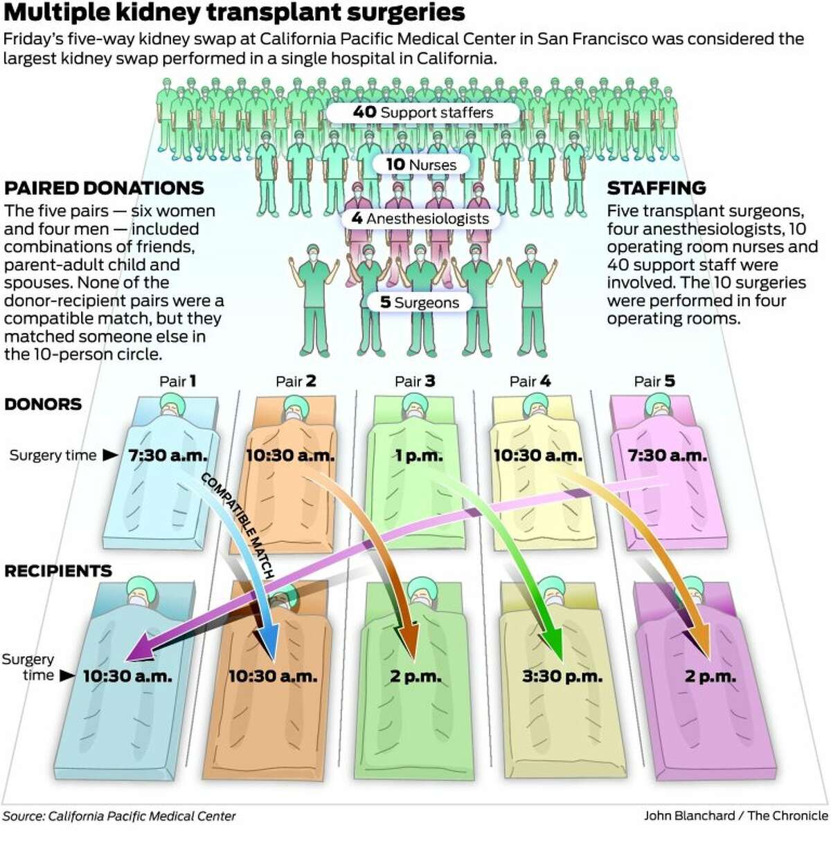 Hospital's 5-transplant kidney swap a state record