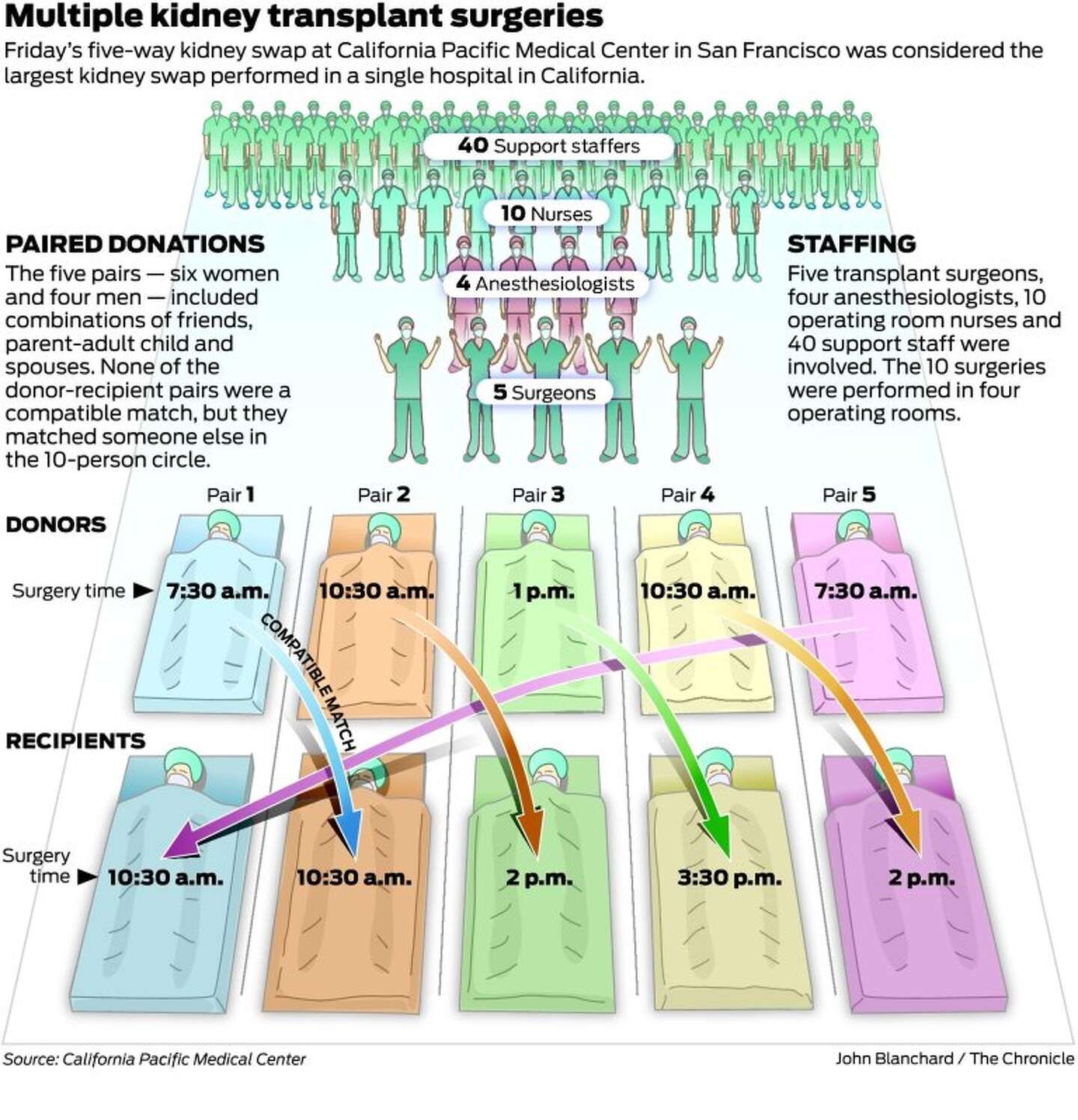 Hospital's 5-transplant kidney swap a state record