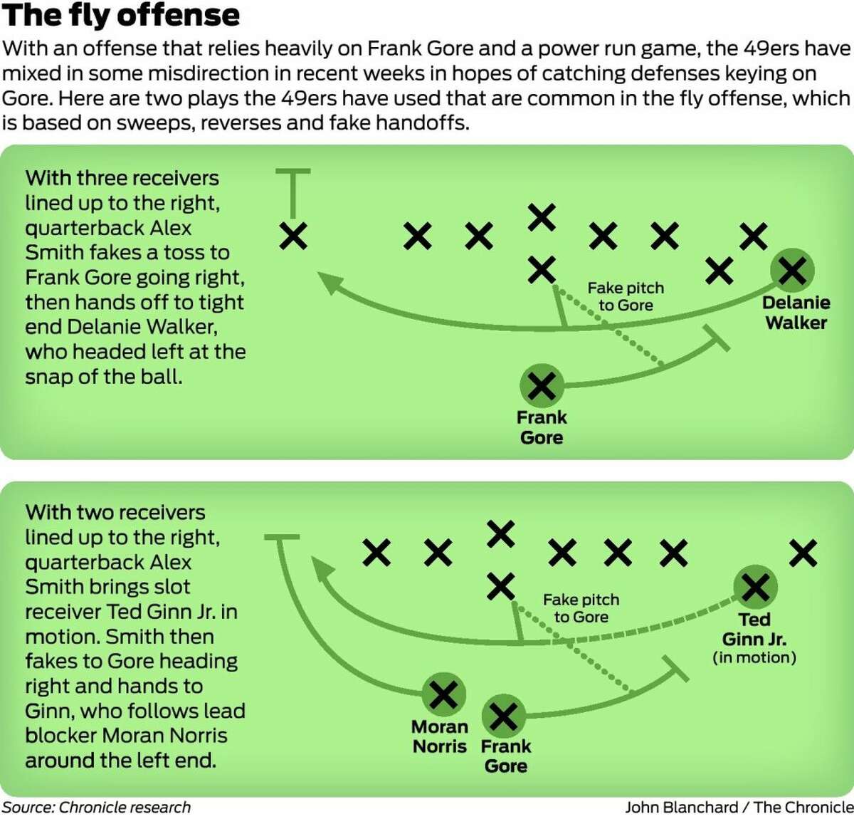 49ers use plays from offense rarely seen in pros