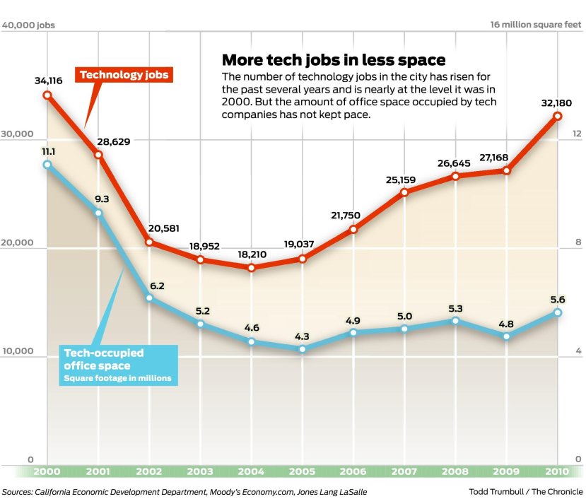 S.F. tech jobs climb near level of dot-com peak