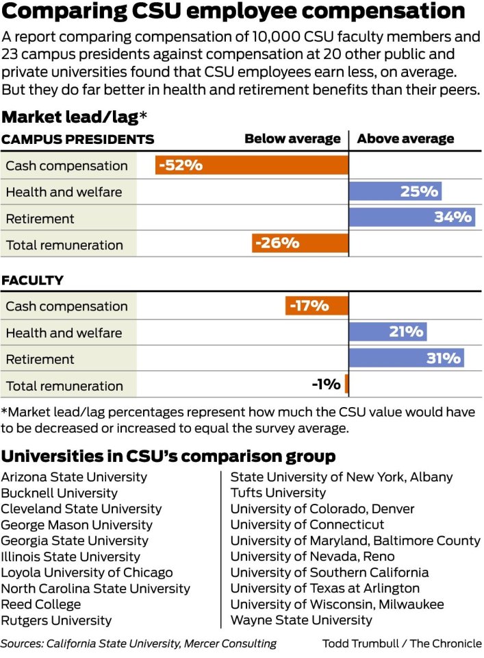 CSU faces worst fiscal situation in its history