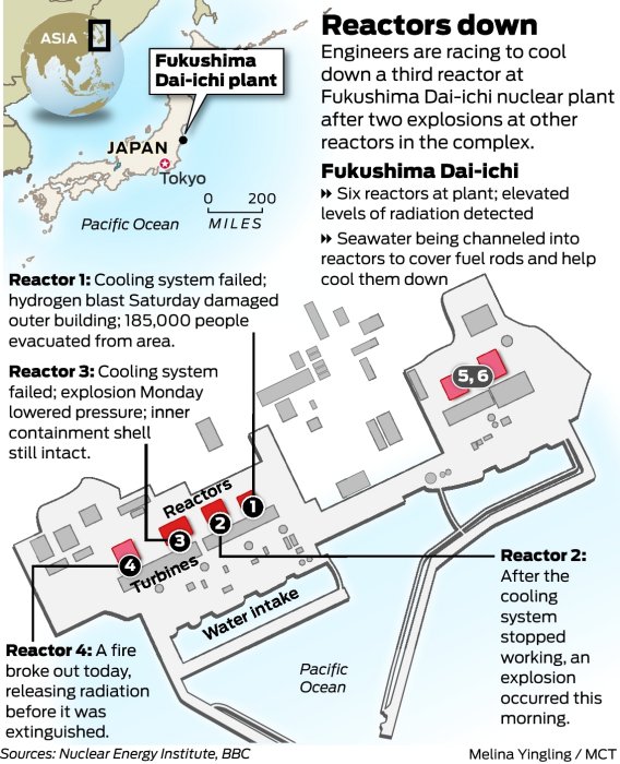 In Japan, explosion rocks 3rd nuclear reactor