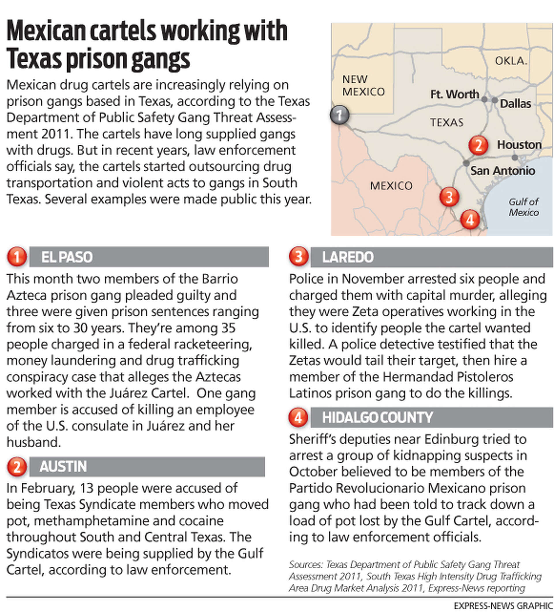 Texas gangs have evolving relationship with cartels