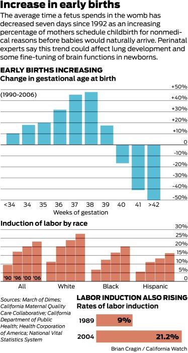 Early births pose new health risks for newborns
