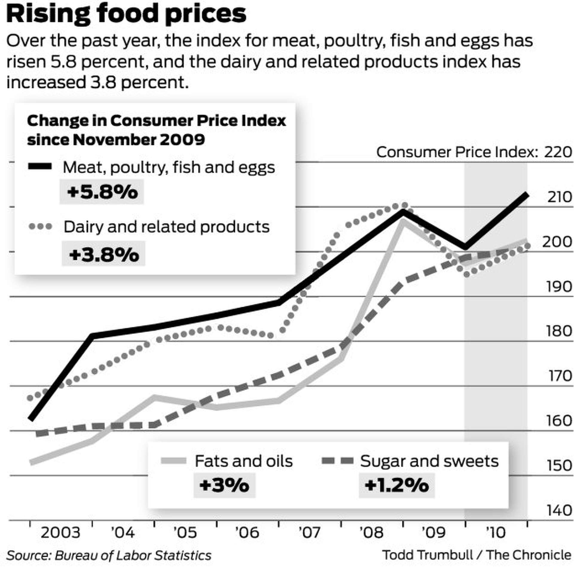 Food prices rise sharply - and there's more to come