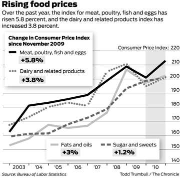 Food prices rise sharply - and there's more to come