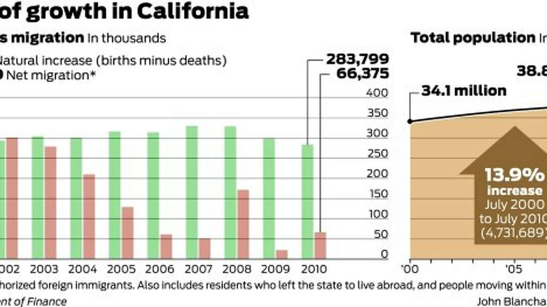 California population growth slows