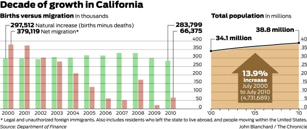 California population growth slows