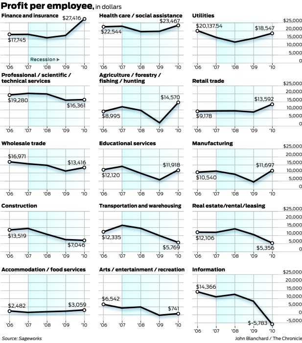 Profit per worker varies widely by industry