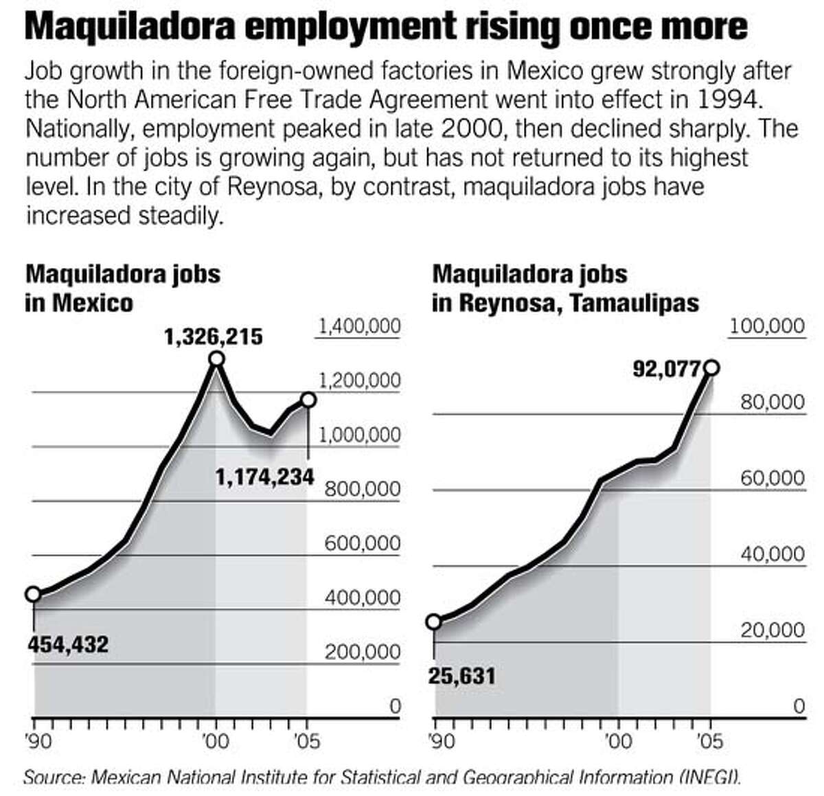 ON THE BORDER / MAQUILADORAS