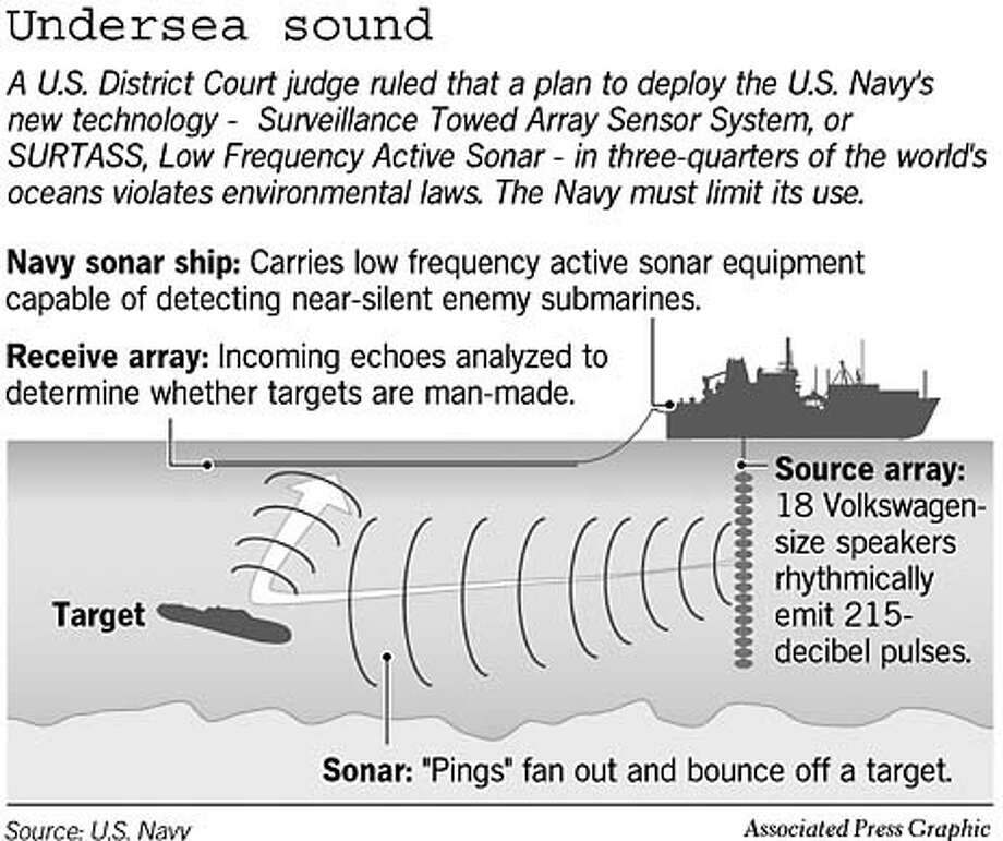 Judge silences Navy's plan to use new sonar devices / She says ...
