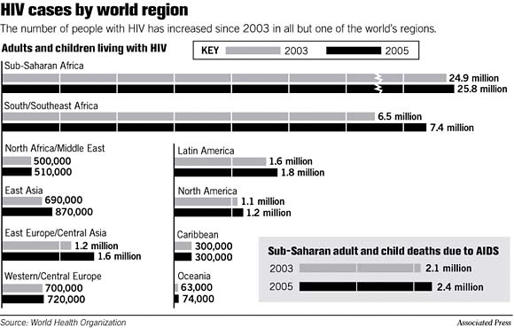 Rates of HIV infection drop in a few nations / U.N. counts over 40.3 ...