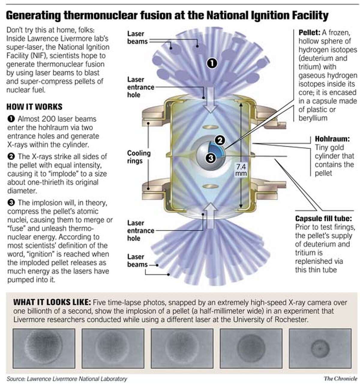 Livermore Lab's future tied to risky laser project / Fusion attempt ...