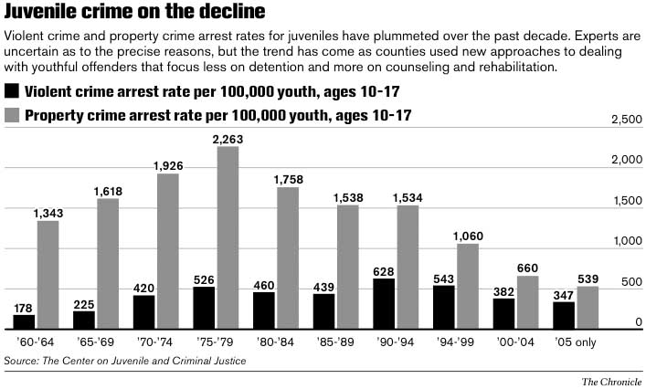 JUVENILE JUSTICE / A new approach to help young offenders / County ...
