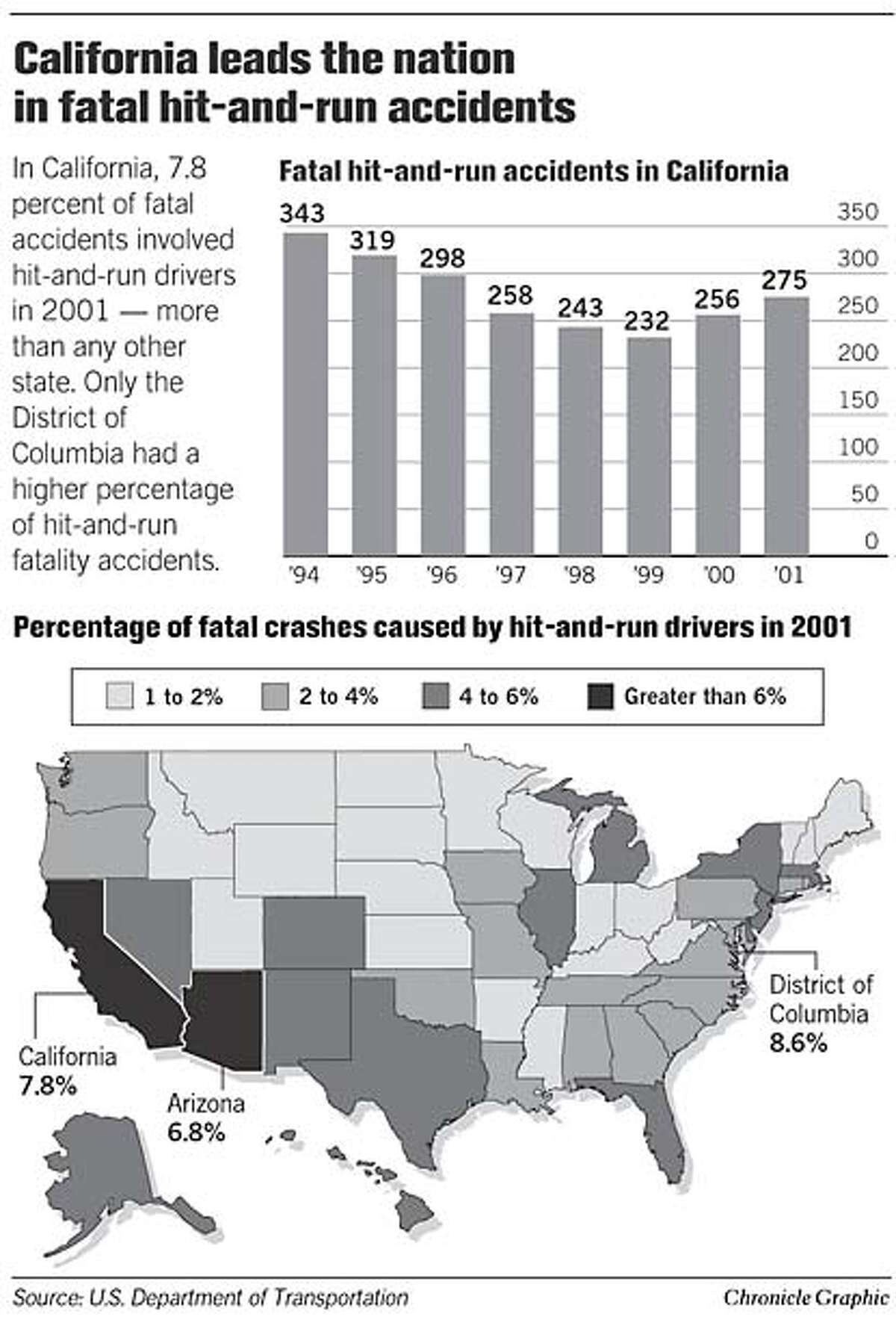 California's hit-and-run crisis / More flee fatal accidents here than ...