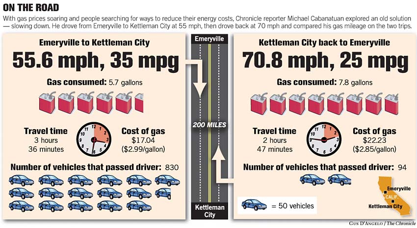 Drive 55, save gas -- get flipped off / Trip shows slowing down boosts ...