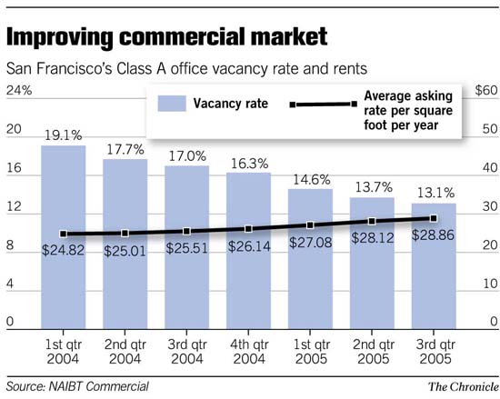 Commercial rents pick up / Steady rise in price per square foot, drop ...