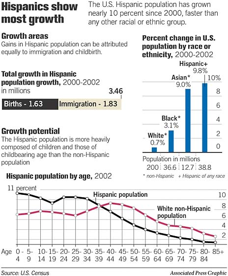 Latinos now largest minority group in U.S. / Population rises nearly 10 ...