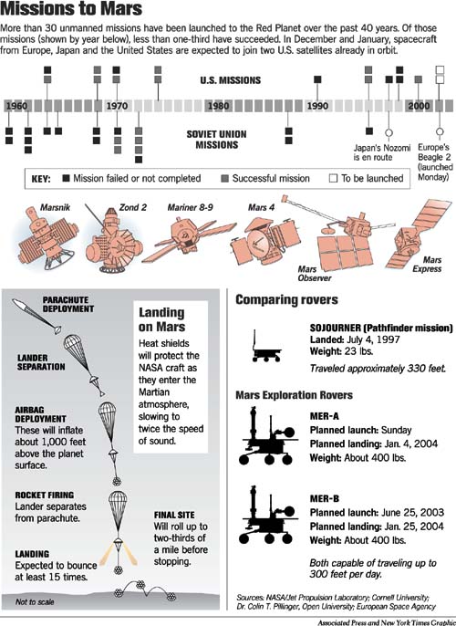 U.S. taking another shot at Mars with 2 spacecraft / Giant air bags ...
