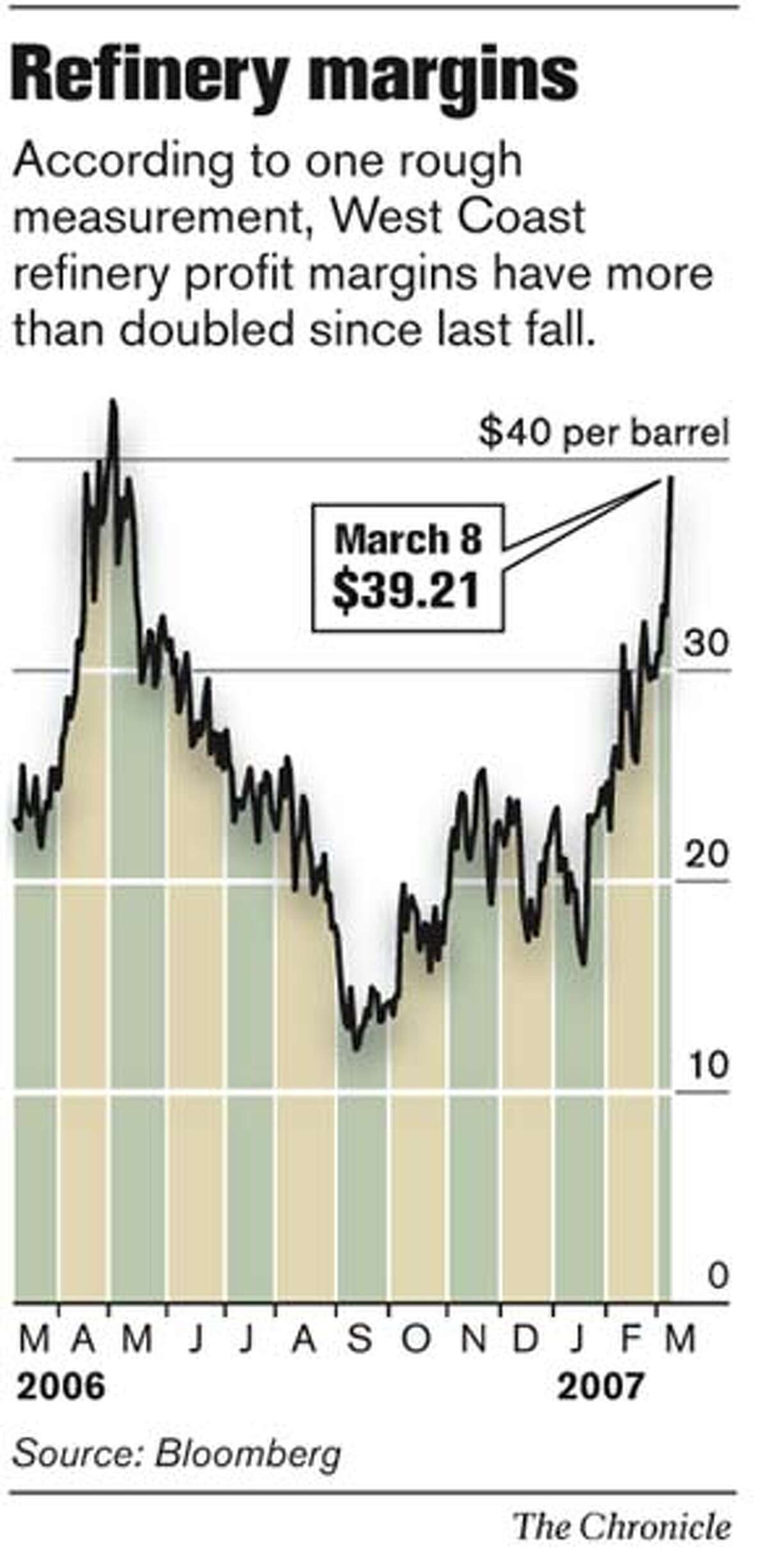 Refinery profit margins double in West / It's one reason price of gas ...