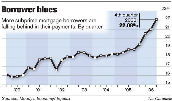 High-risk borrowers risk default / Housing market braces for possible ...