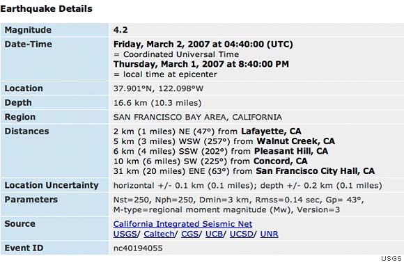 LAFAYETTE / 4.2 quake jolts Bay Area -- no link to last week's temblor