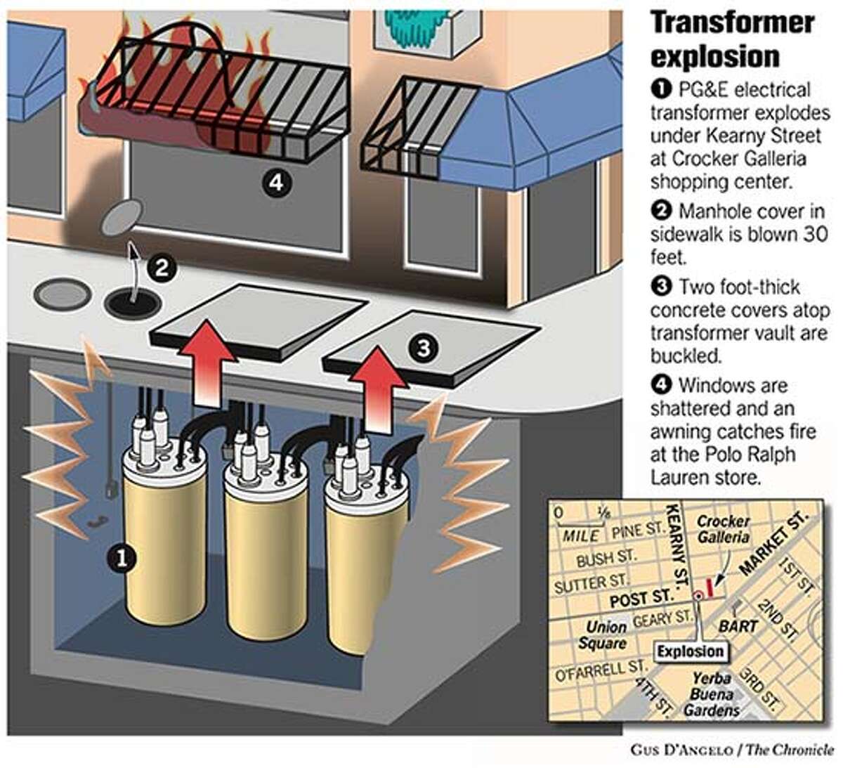 EXPLOSION ROCKS DOWNTOWN SAN FRANCISCO / BLAST: Electrical transformer ...