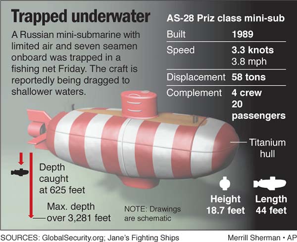 Race is on to save 7 in snagged mini-sub / Air running out for Russian crew